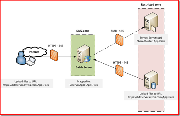 Background Intelligent Transfer Service (BITS) | angel perez palacios